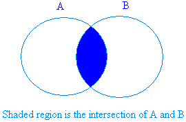 Intersection of A and B