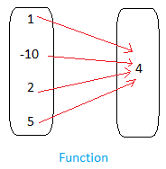 Identify A Function