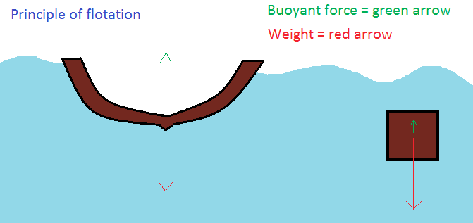 Law of Flotation and Buoyancy
