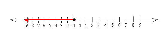 Graphing Inequalities