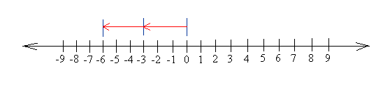 Multiplying Integers