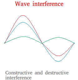 Wave Interference - Definition and Examples