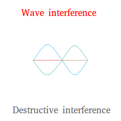 Wave Interference - Definition and Examples