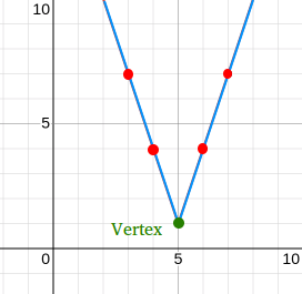 Graph An Absolute Value Function