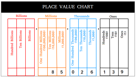 Place Value Chart With Examples