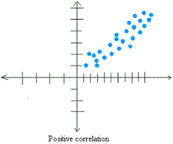 Scatter plots and the different types of correlation