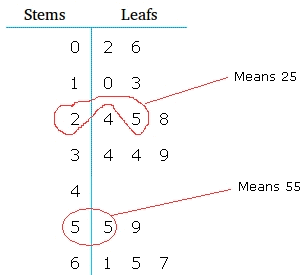 Stem and leaf plot