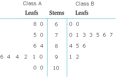 Stem and leaf plot