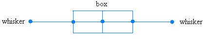 Box and whiskers plot