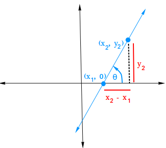Inclination of a Line - Definition, Proof, and Examples