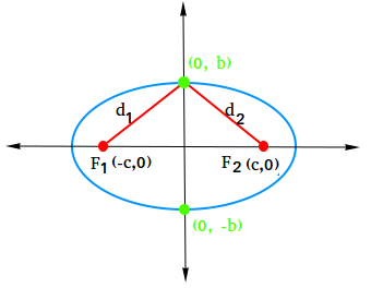 How to Derive the Equation of an Ellipse Centered at the Origin