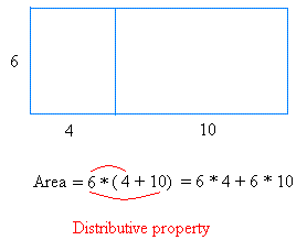 Distributive Property