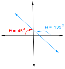 Inclination of a Line - Definition, Proof, and Examples