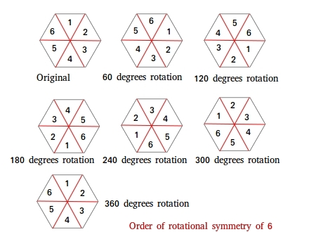 Order of Rotational Symmetry