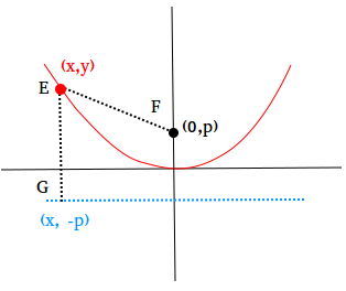 Definition and Equation of a Parabola